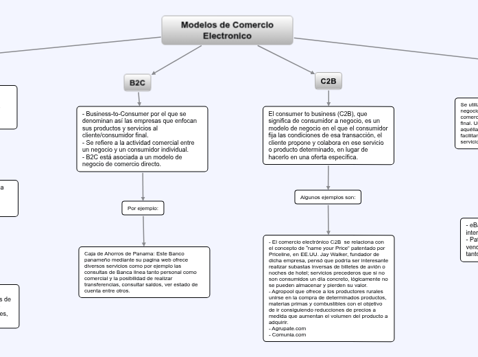 Modelos de Comercio Electronico - Mind Map